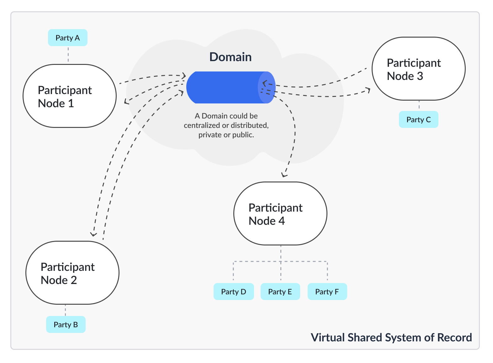 Multi-party applications — Digital Asset’s platform documentation
